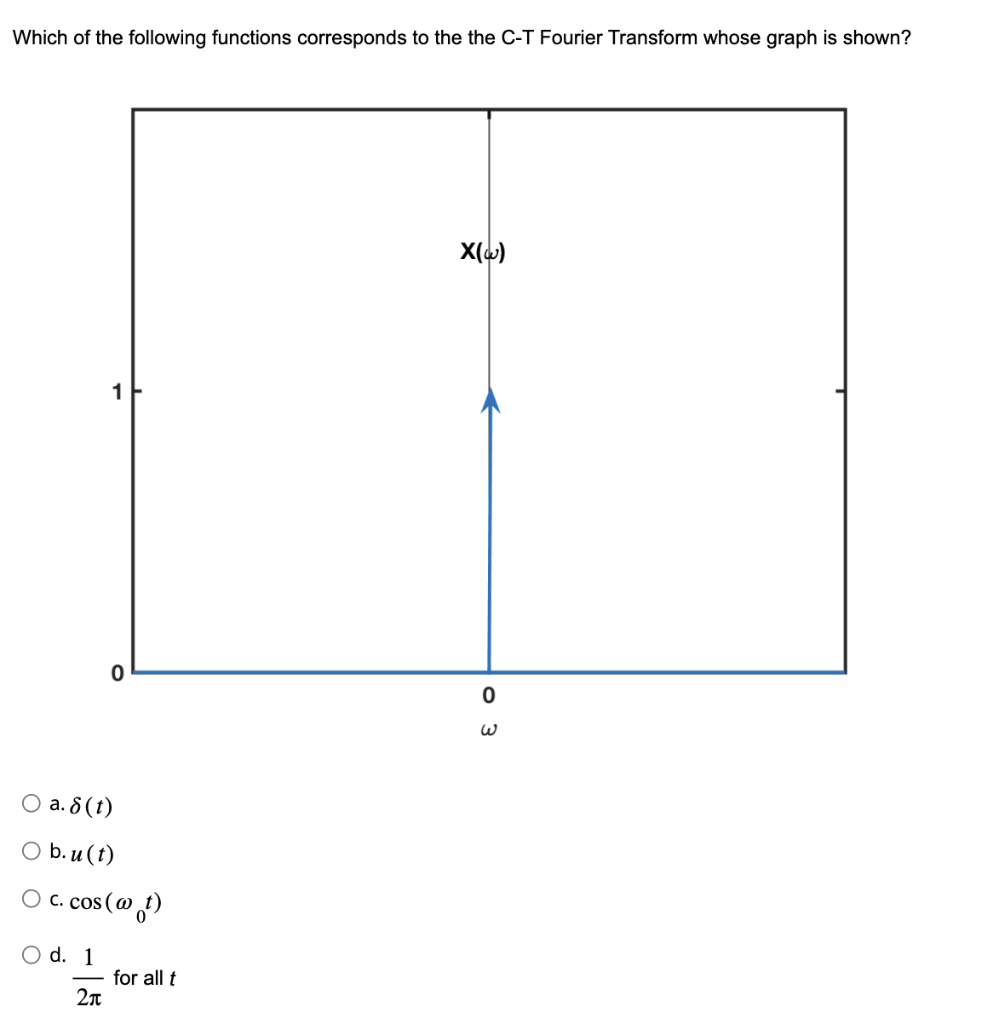 Solved Which of the following functions corresponds to the | Chegg.com