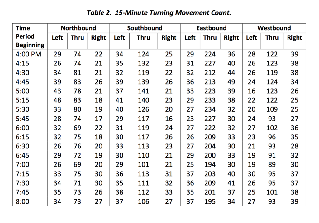 Solved Using the intersection turning movement count | Chegg.com