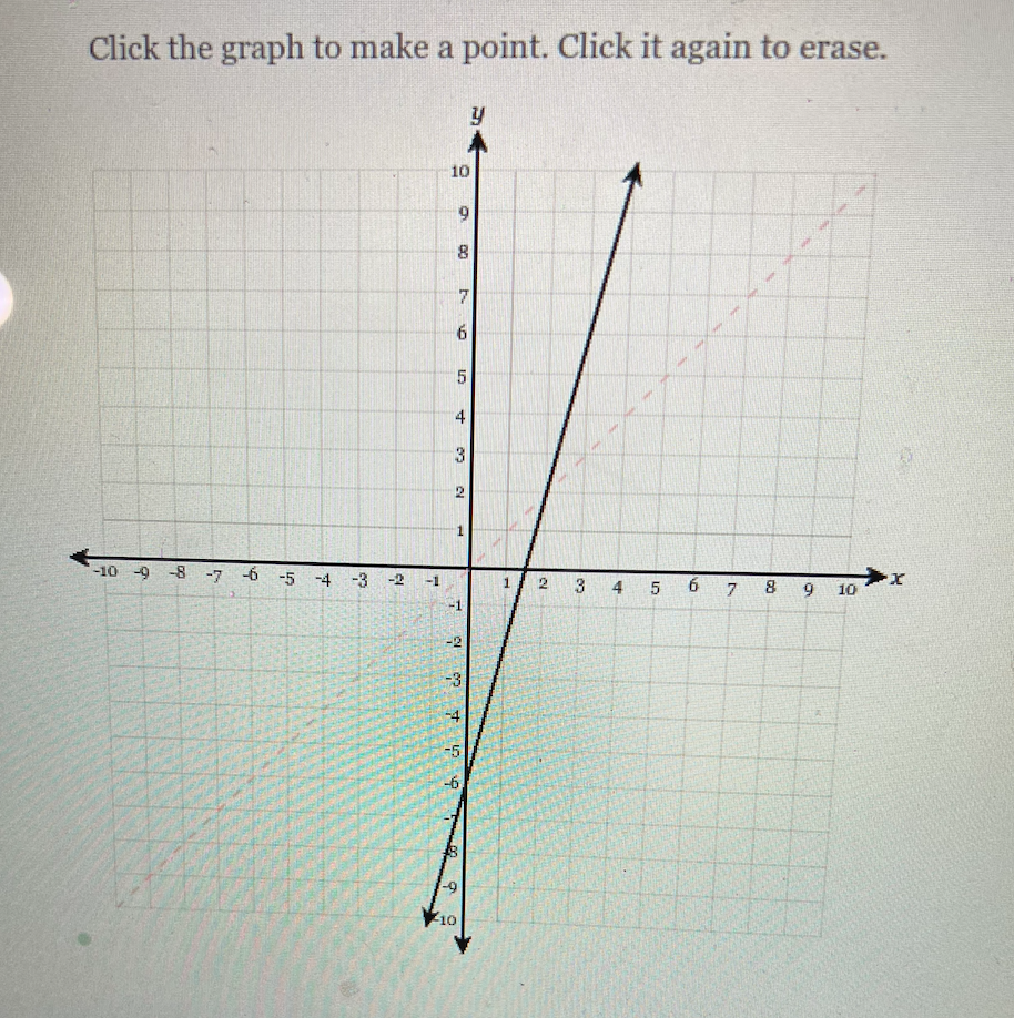 Solved Click the graph to make a point. Click it again to | Chegg.com
