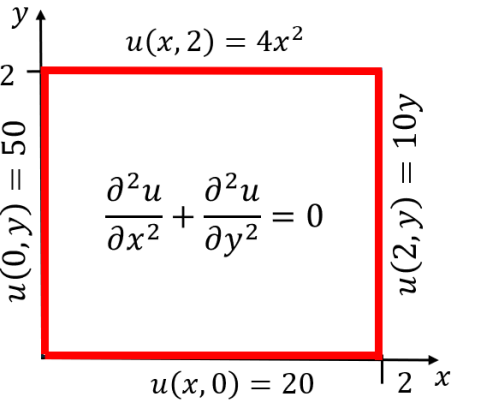 Solved Get the analytical solution for the Laplace equation | Chegg.com