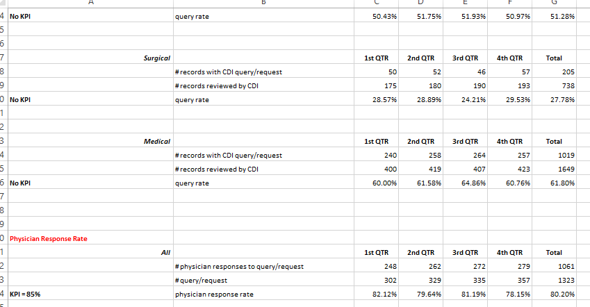 CDI Performance Assessment Clinical documentation | Chegg.com
