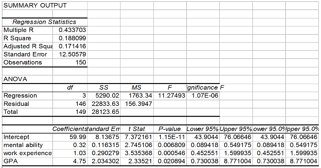 Solved SUMMARY OUTPUT Regression Statistics Multiple R R | Chegg.com