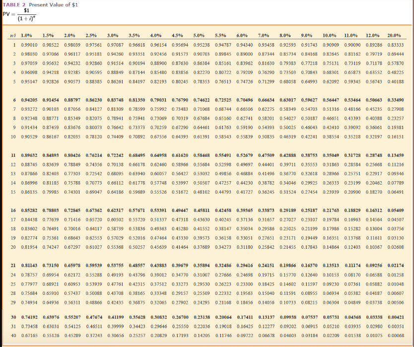 Solved TABLE 6 Present Value of an Annuity Due of $1 (1+0" х | Chegg.com