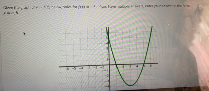 Solved Given the graph of y x a, b. f(x) below, solve for | Chegg.com