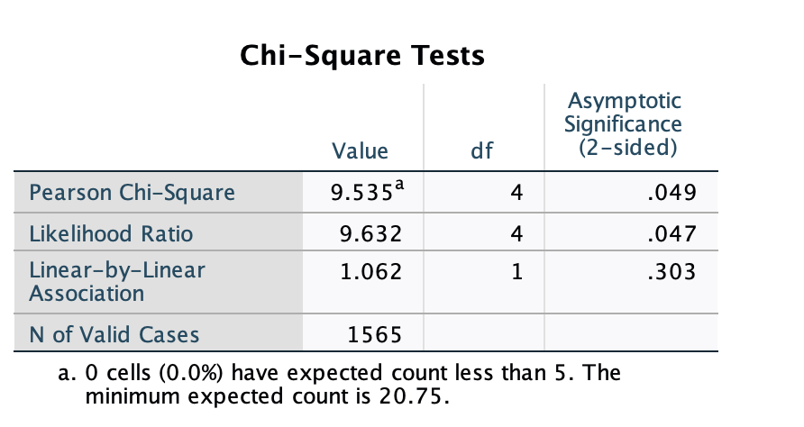Solved Chi-Square Tests Asymptotic Significance (2-sided) | Chegg.com
