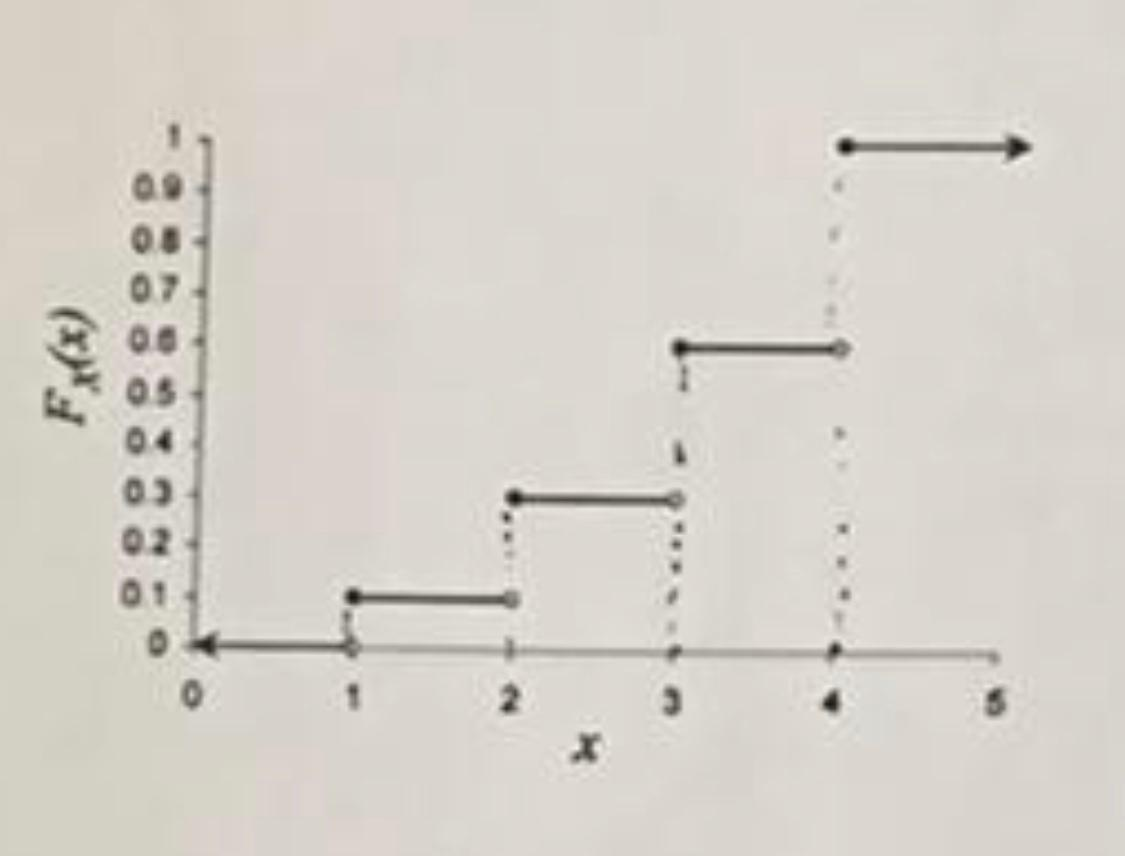 Solved CDF of the discrete random variable X is given on the | Chegg.com