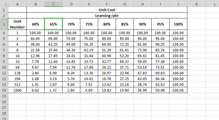 (I) Create a graph of Unit Cost versus Unit Number | Chegg.com