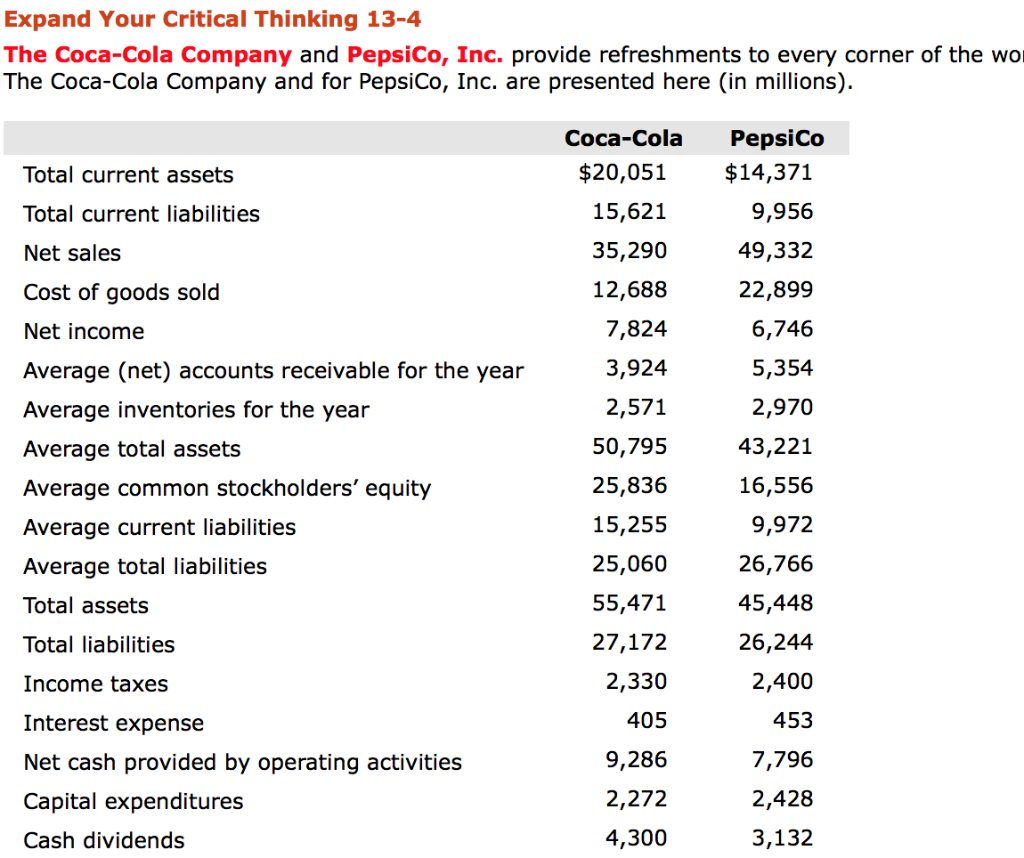 Solved Expand Your Critical Thinking 13-4 The Coca-Cola | Chegg.com