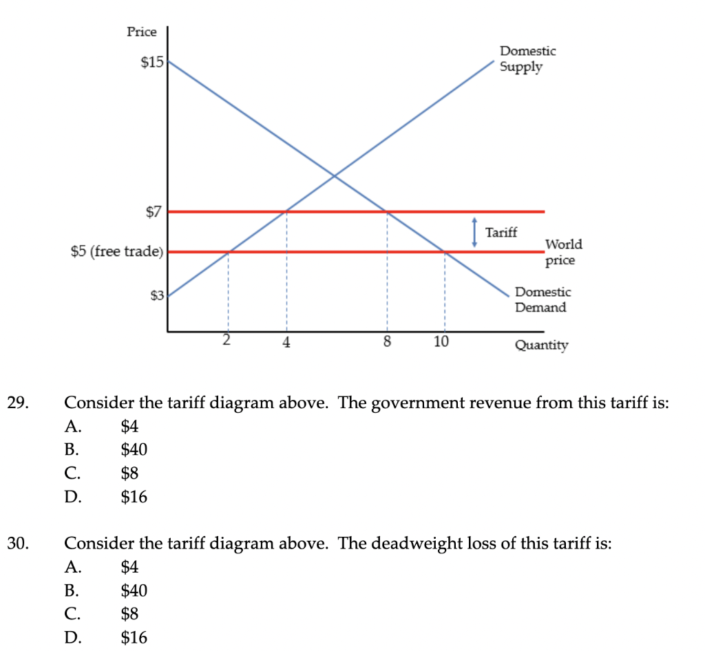 Solved Consider the tariff diagram above. The government | Chegg.com