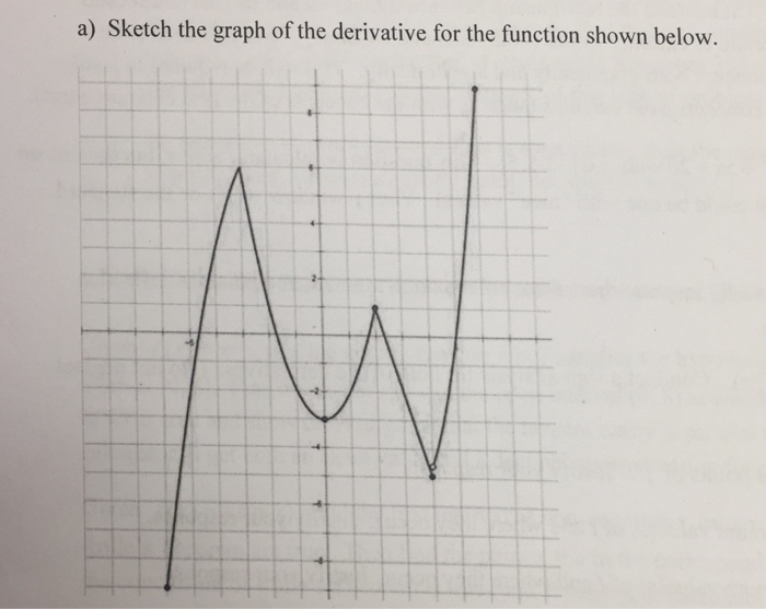 Solved a) Sketch the graph of the derivative for the | Chegg.com