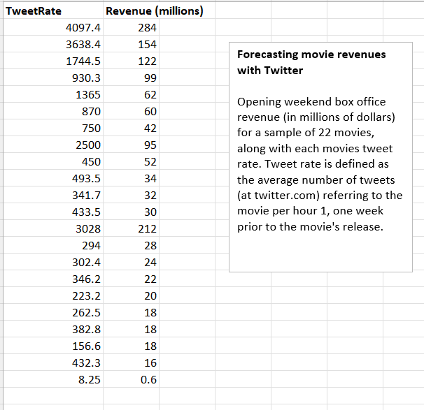 Solved Analyze the TWEETS data using MS Excel AND SPSS. At | Chegg.com