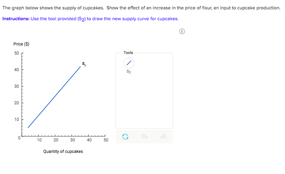 Solved The graph below shows the supply of cupcakes. Show | Chegg.com