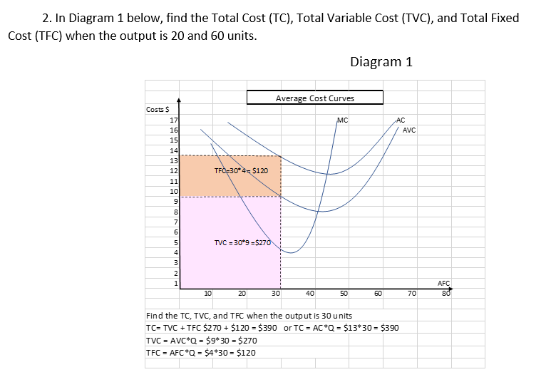 Solved 2. In Diagram 1 below, find the Total Cost (TC), | Chegg.com
