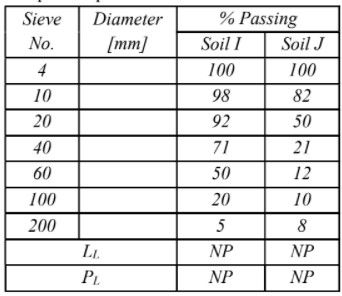 Solved Sieve No. Diameter [mm] 4 10 20 40 60 100 % Passing | Chegg.com