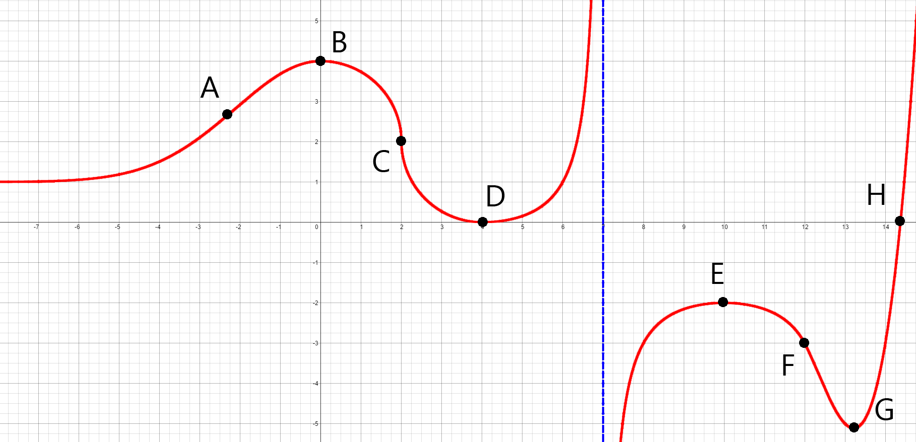 Solved (1) suppose the graph represents y = f(x) for some | Chegg.com