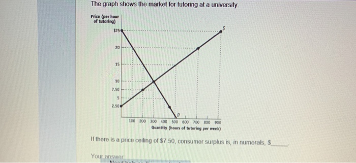 Solved The graph shows the market for tutoring at a | Chegg.com