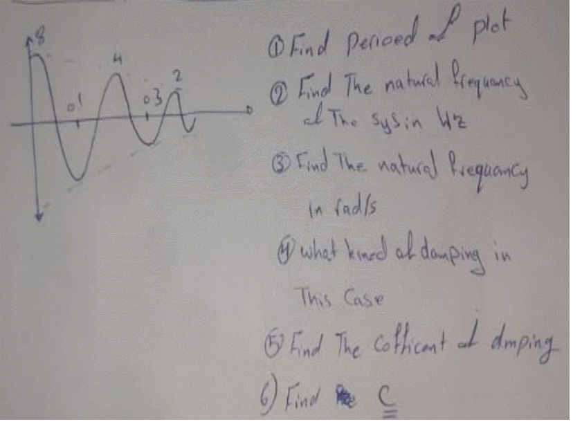 Solved Find perioed af plot 2 0 Find The natural frequency | Chegg.com