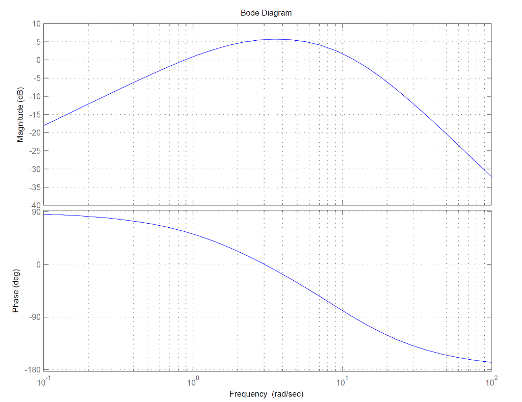 Solved Bode Diagram 10 5. 0 -5 -10 Magnitude (dB) -15 -20 | Chegg.com