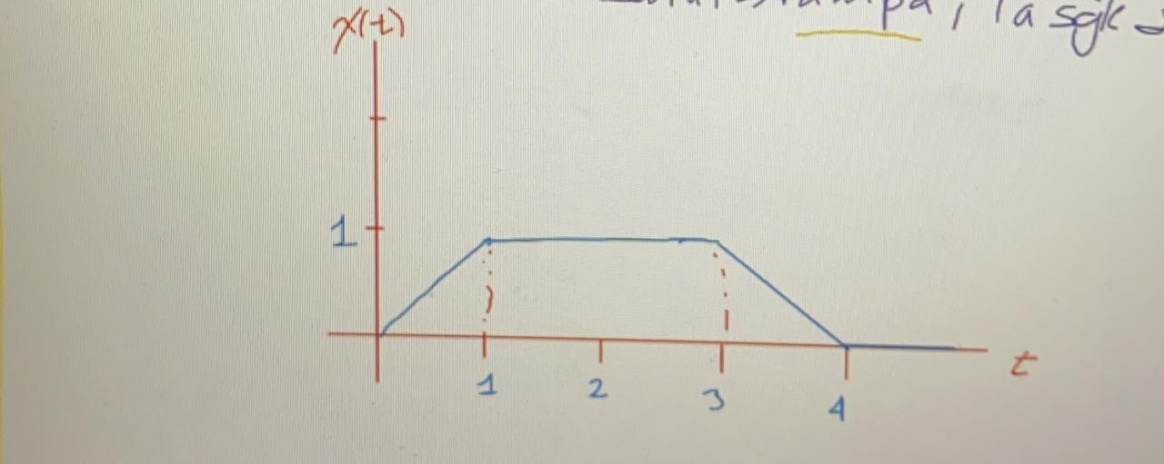 Solved 1) graph x (t) = 2u (t) -u (t-1) + 2u (t-2) -3u | Chegg.com