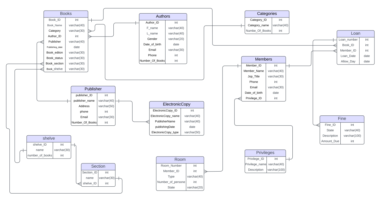 Solved Create an SQL script that creates the relational | Chegg.com