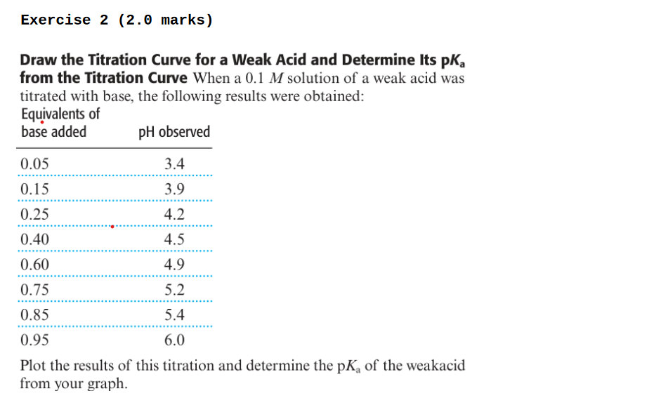 Solved Draw the Titration Curve for a Weak Acid and | Chegg.com
