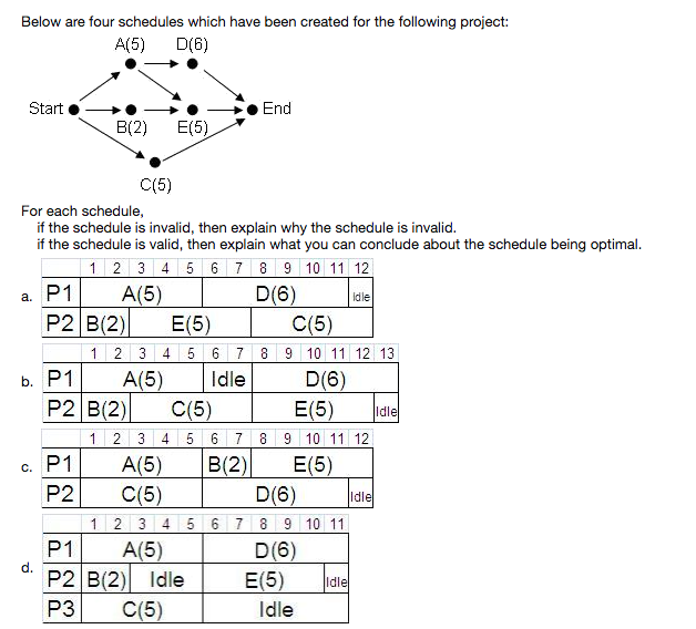 Solved Below are four schedules which have been created for | Chegg.com