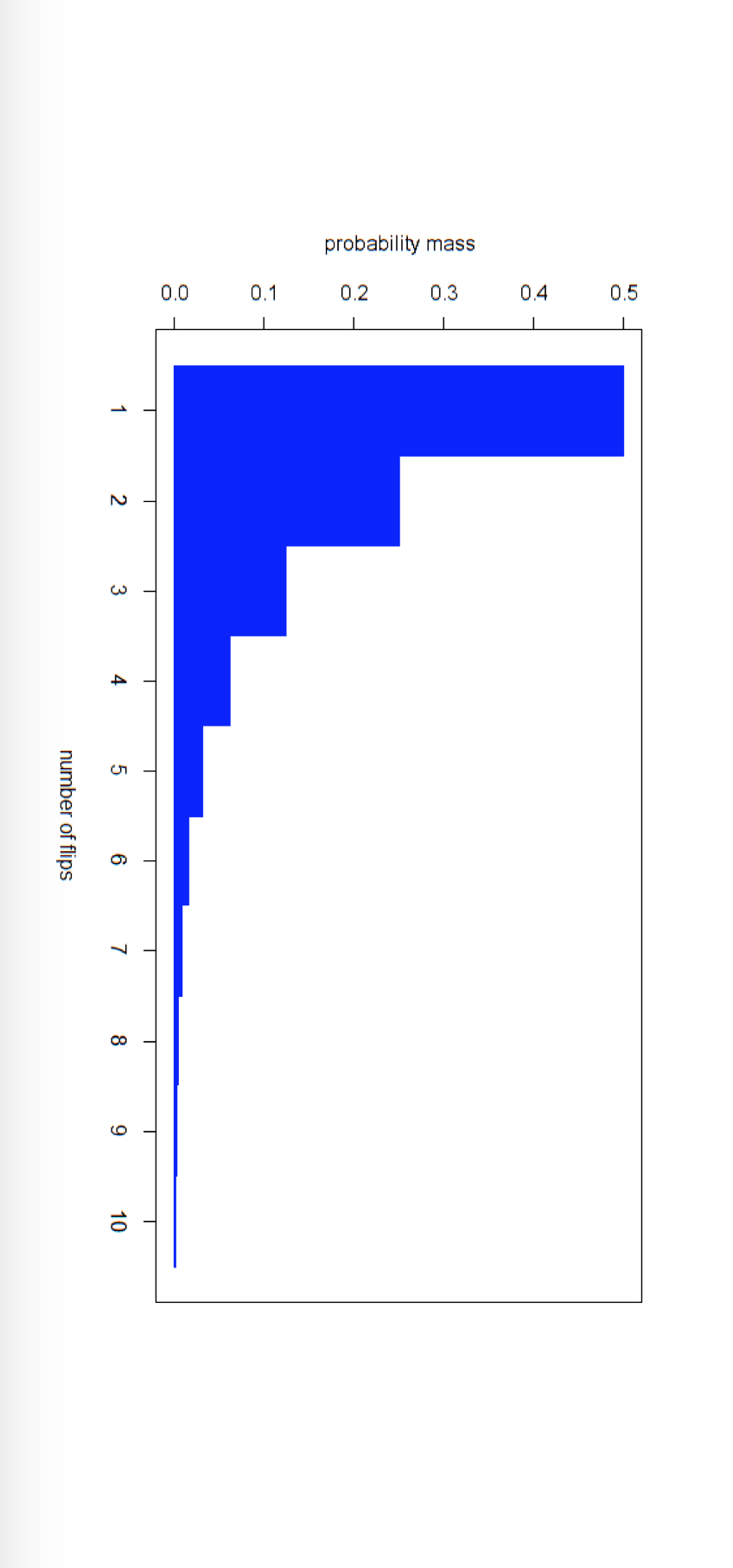 Solved PROBLEM 2: Geometric probability distributions Use R | Chegg.com