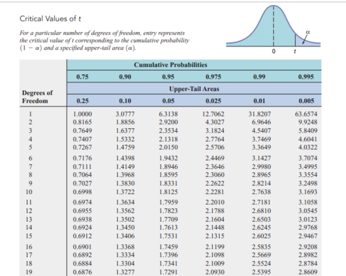 Solved If X = 64, S = 28, and n=81, and assuming that the | Chegg.com