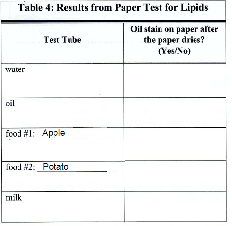 Solved Table 4: Results from Paper Test for Lipids Test Tube | Chegg.com