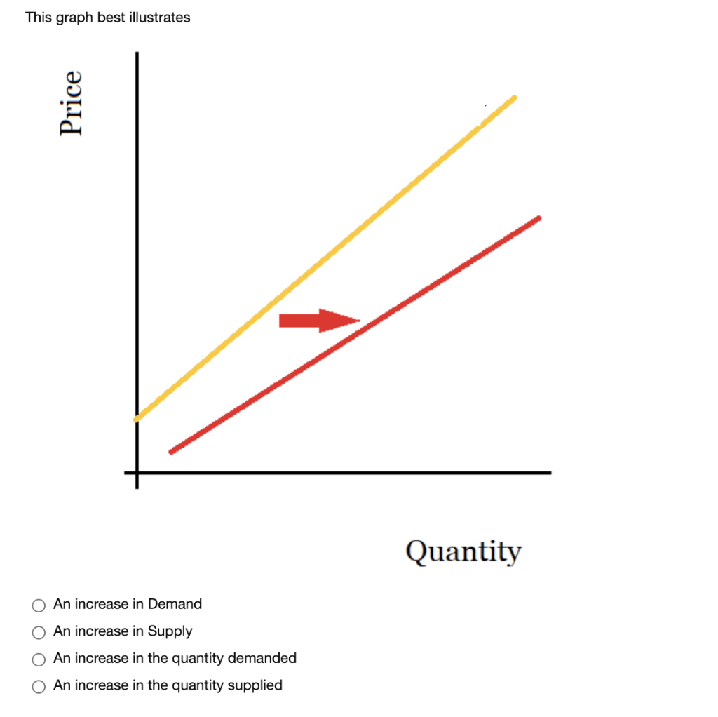 Solved This graph best illustrates Price Quantity An | Chegg.com