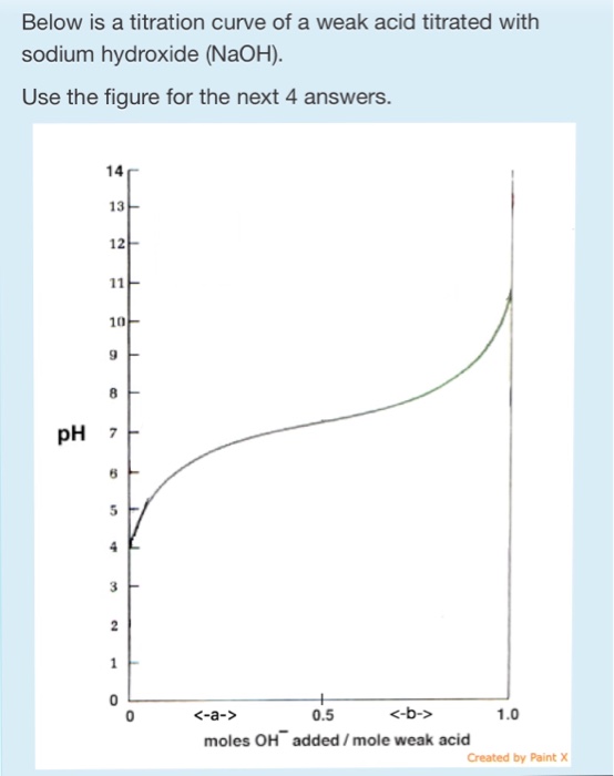 Solved Below is a titration curve of a weak acid titrated | Chegg.com