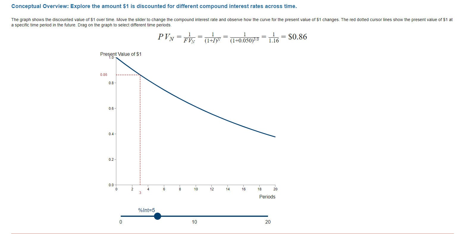 Solved Conceptual Overview: Explore the amount $1 is | Chegg.com