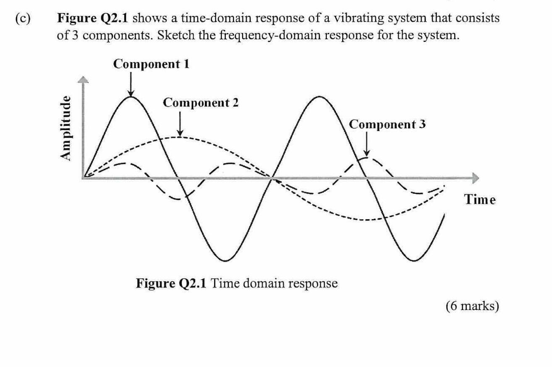 Solved (c) ﻿Figure Q2.1 ﻿shows a time-domain response of a | Chegg.com