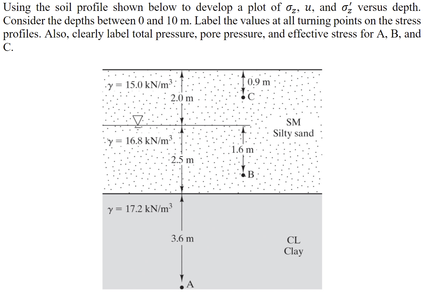 Solved Using the soil profile shown below to develop a plot | Chegg.com
