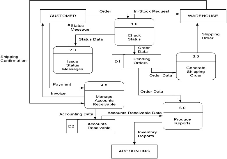 Solved From the following level 0 diagrams, generate a | Chegg.com
