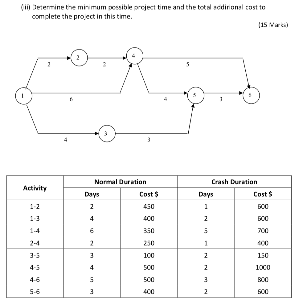Solved (iii) Determine the minimum possible project time and | Chegg.com