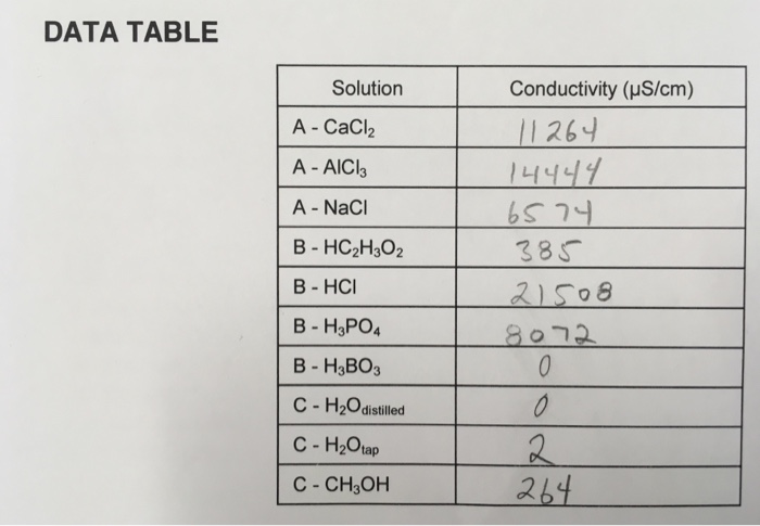 Solved 4 Write An Equation For The Dissociation Of Each Of