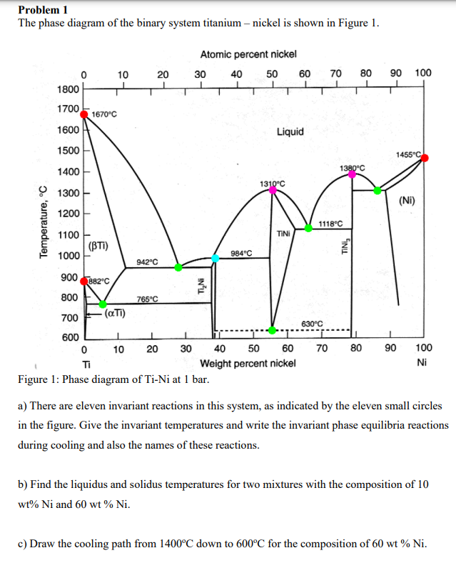 Solved Problem 1The phase diagram of the binary system | Chegg.com