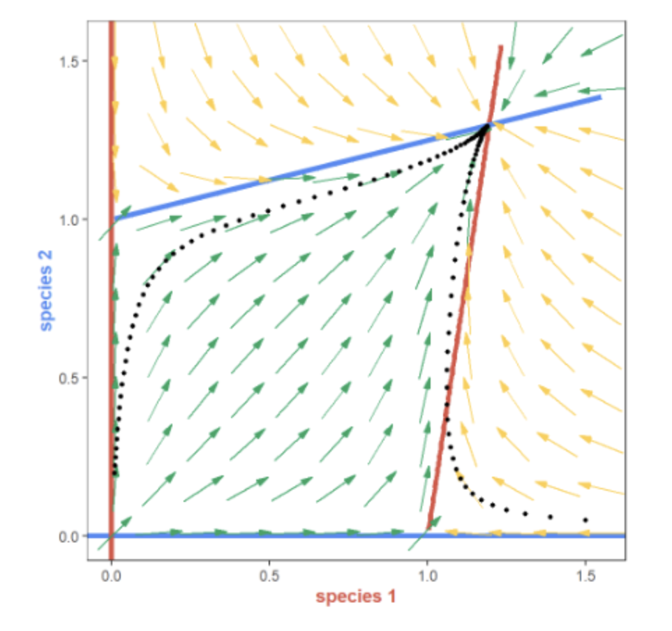 Solved Q1. Given the definition of isocline, something | Chegg.com