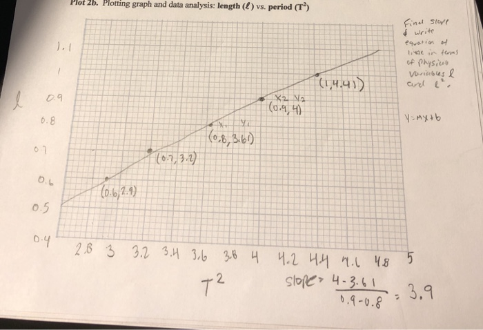 Solved Calculate the slope and write down the equation of | Chegg.com