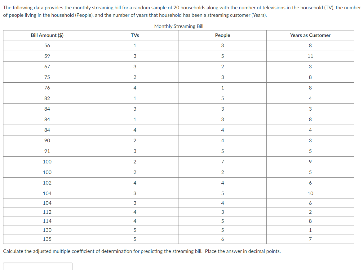 Solved The following data provides the monthly streaming | Chegg.com