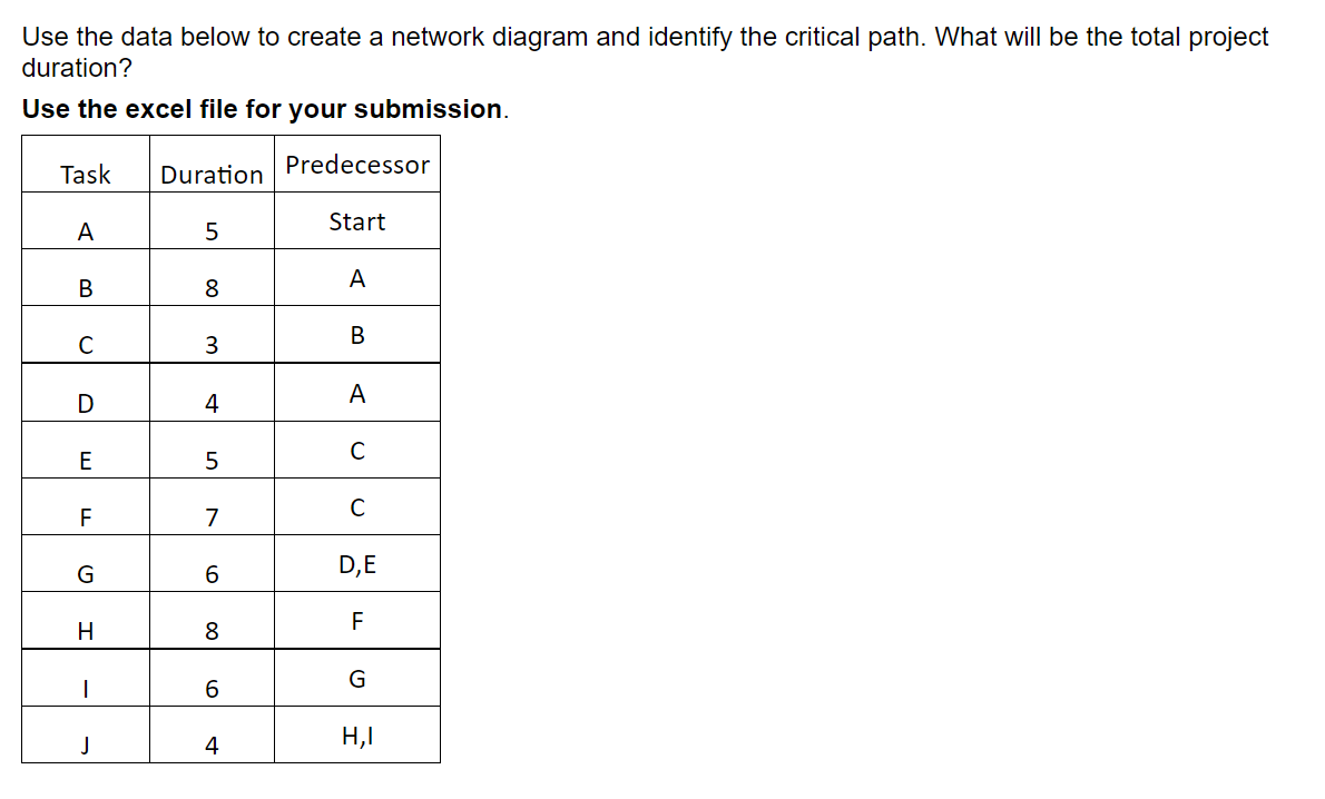 Solved Use the data below to create a network diagram and | Chegg.com