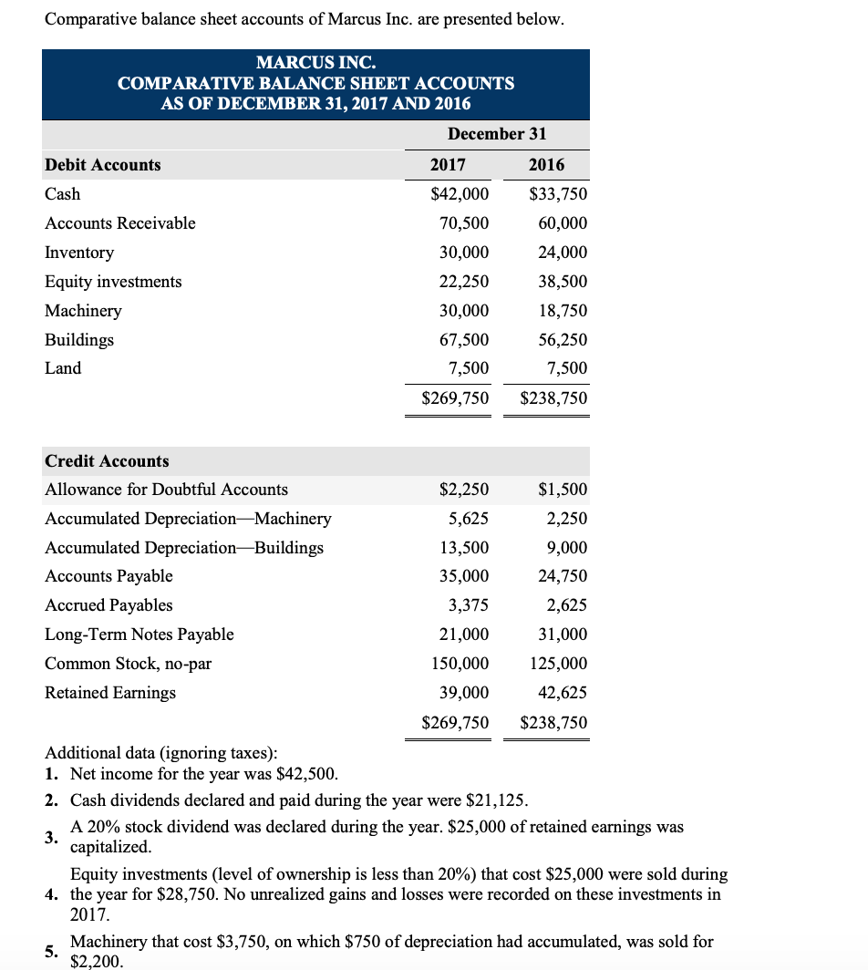 Solved Comparative Balance Sheet Accounts Of Marcus Inc Are Chegg