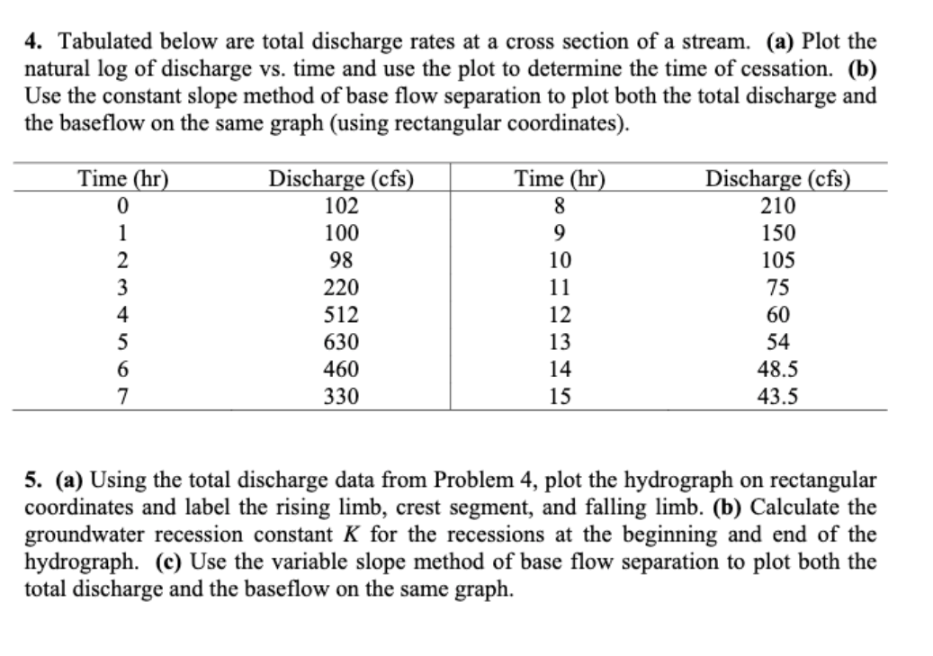 Solved 4. Tabulated below are total discharge rates at a | Chegg.com