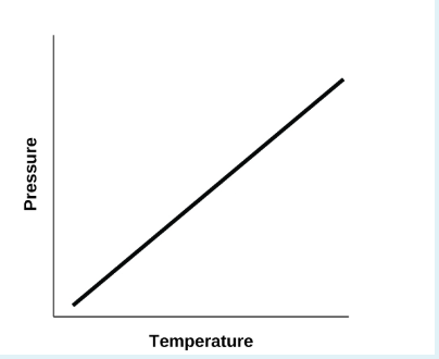 Solved A student creates a plot of pressure versus | Chegg.com