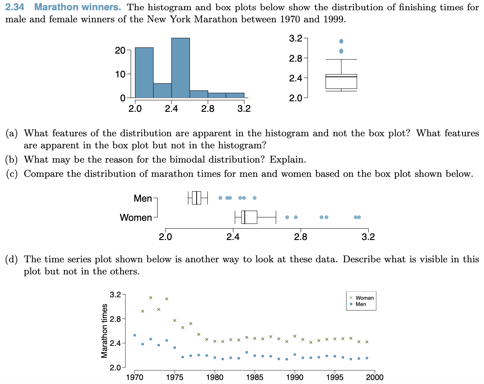 Solved 2.34 Marathon winners. The histogram and box plots | Chegg.com