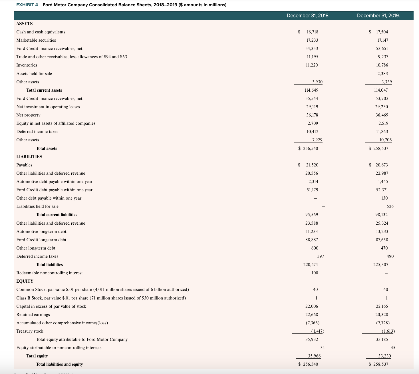 What is your assessment of Ford's financial | Chegg.com