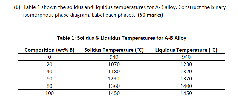 Solved (6) Table 1 shown the solidus and liquidus | Chegg.com