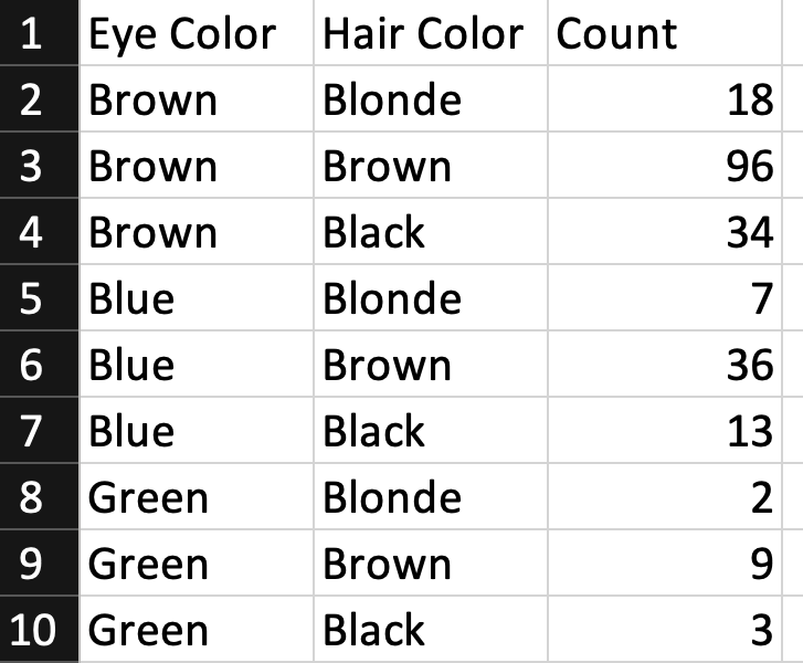 Solved \begin{tabular}{|l|l|l|r|} \hline 1 & Eye Color & | Chegg.com