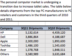 The personal computer market is undergoinga | Chegg.com